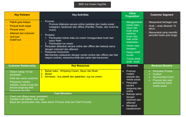 Contoh bisnis model canvas (BMC) Produk Makanan | BlogIDN.com