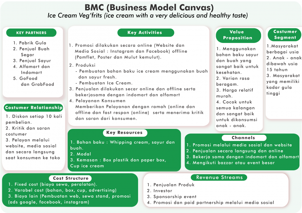 (BMC) Business Model Canvas (Pengertian, contoh dan cara membuatnya ...